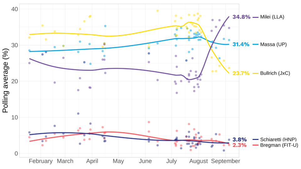 How Javier Milei is reshaping Argentinian electoral coalitions - Stack ...