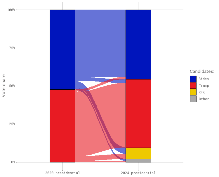 Five lessons from our US presidential MRP model - Stack Data Strategy