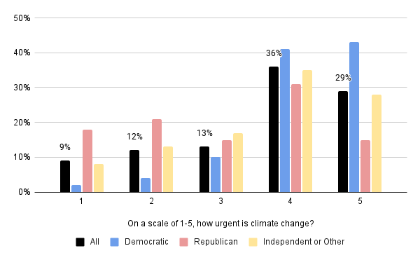 US Election: Climate change and the voters - Stack Data Strategy