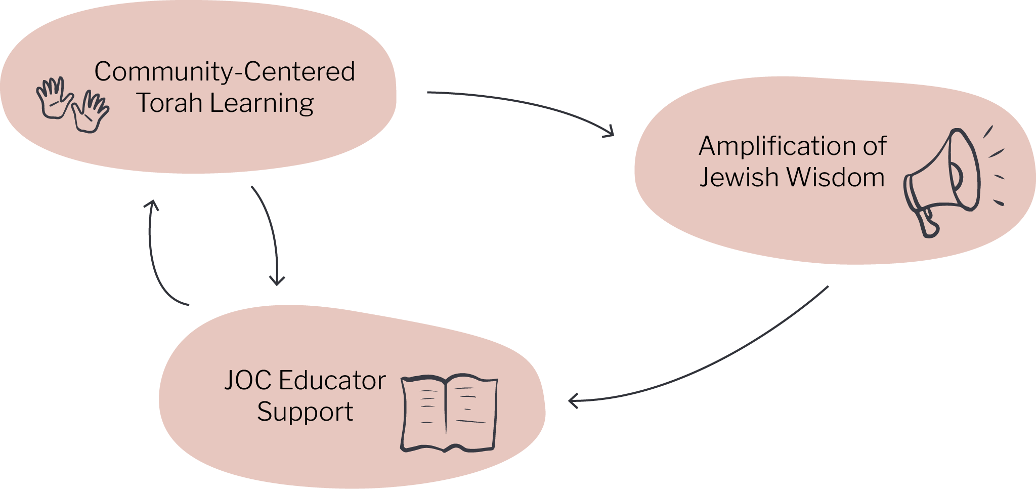 Core Pillars — Ammud