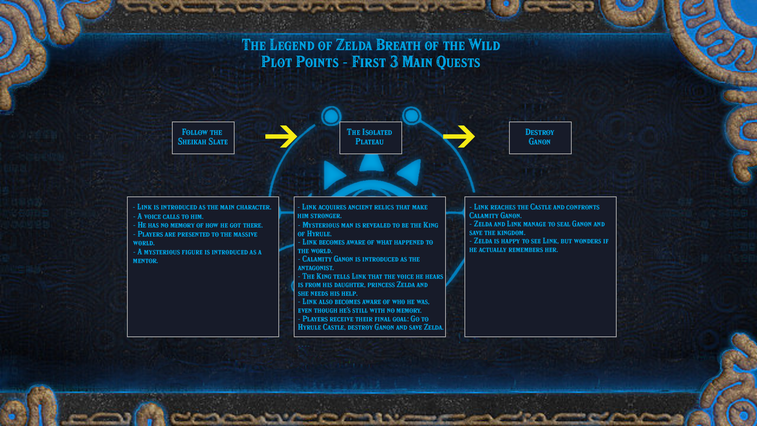 Narrative Analysis - The Legend of Zelda BOTW — Yuri Mainka - Quest ...
