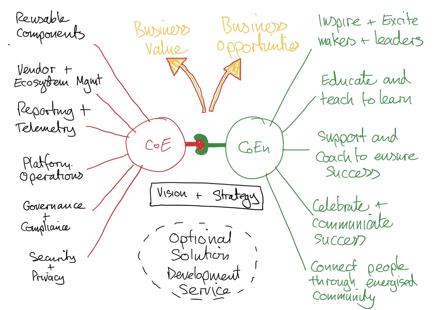 Power Platform CoE vs CoEn — EmPOWER Your World