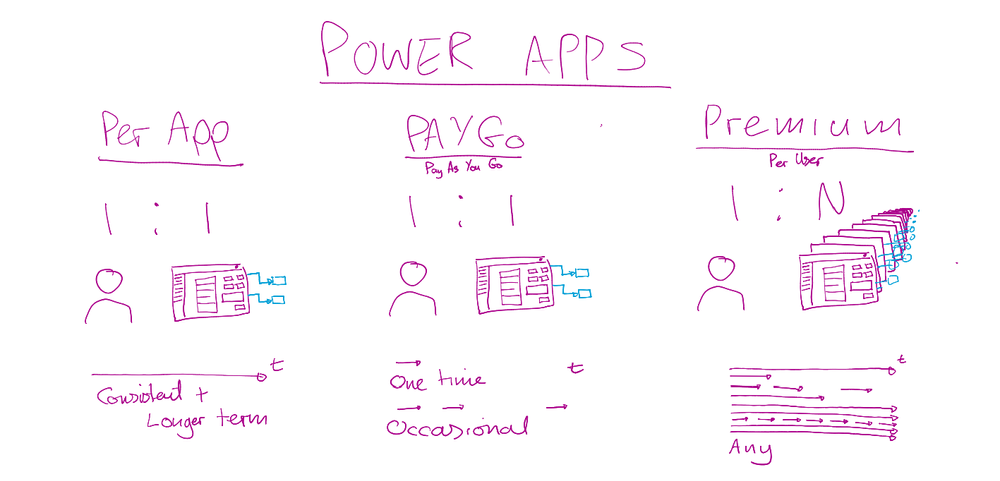 Power Platform Licensing - Applying the guide to use cases — EmPOWER ...