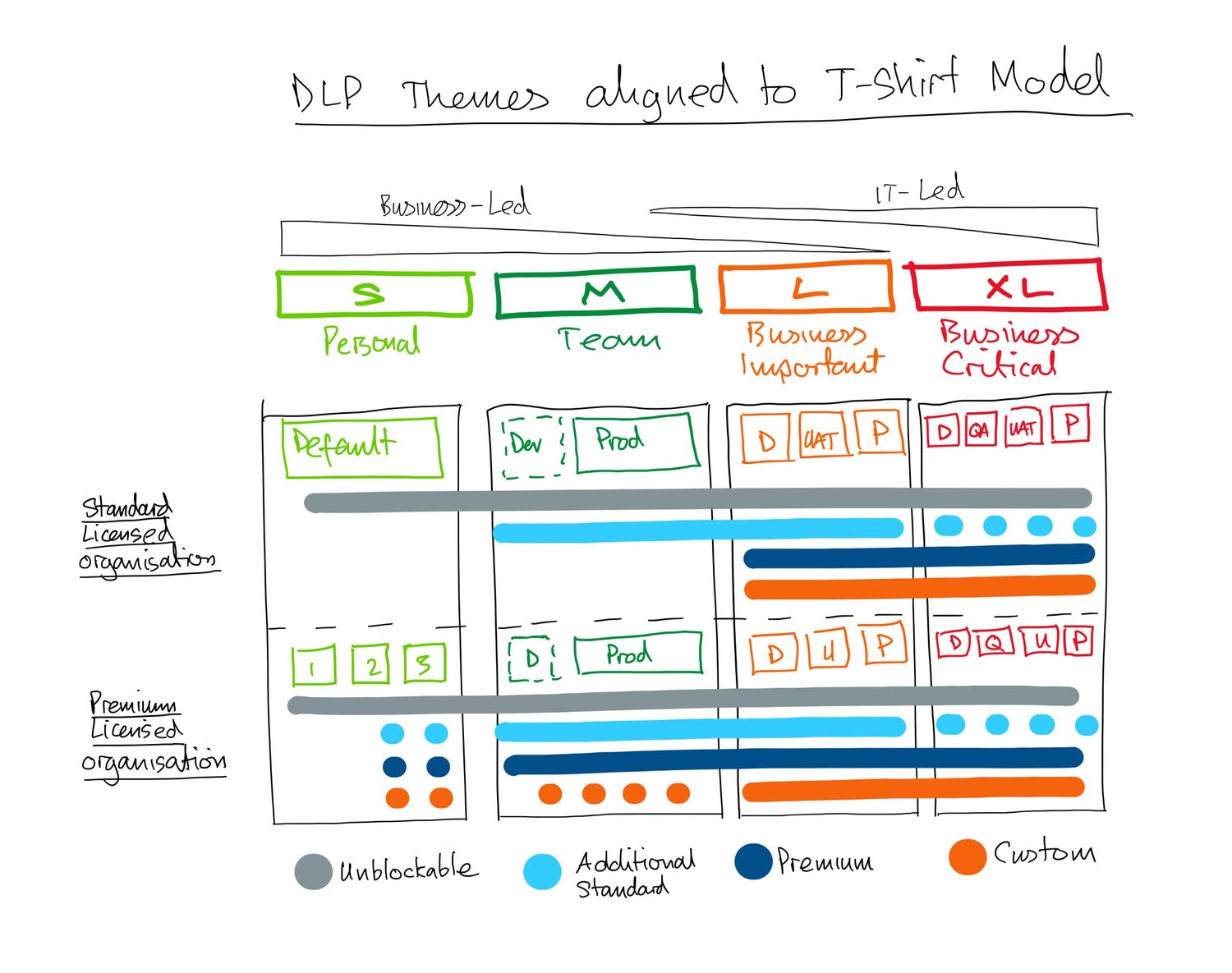 DLP Policy alignment to scalable governance model — EmPOWER Your World
