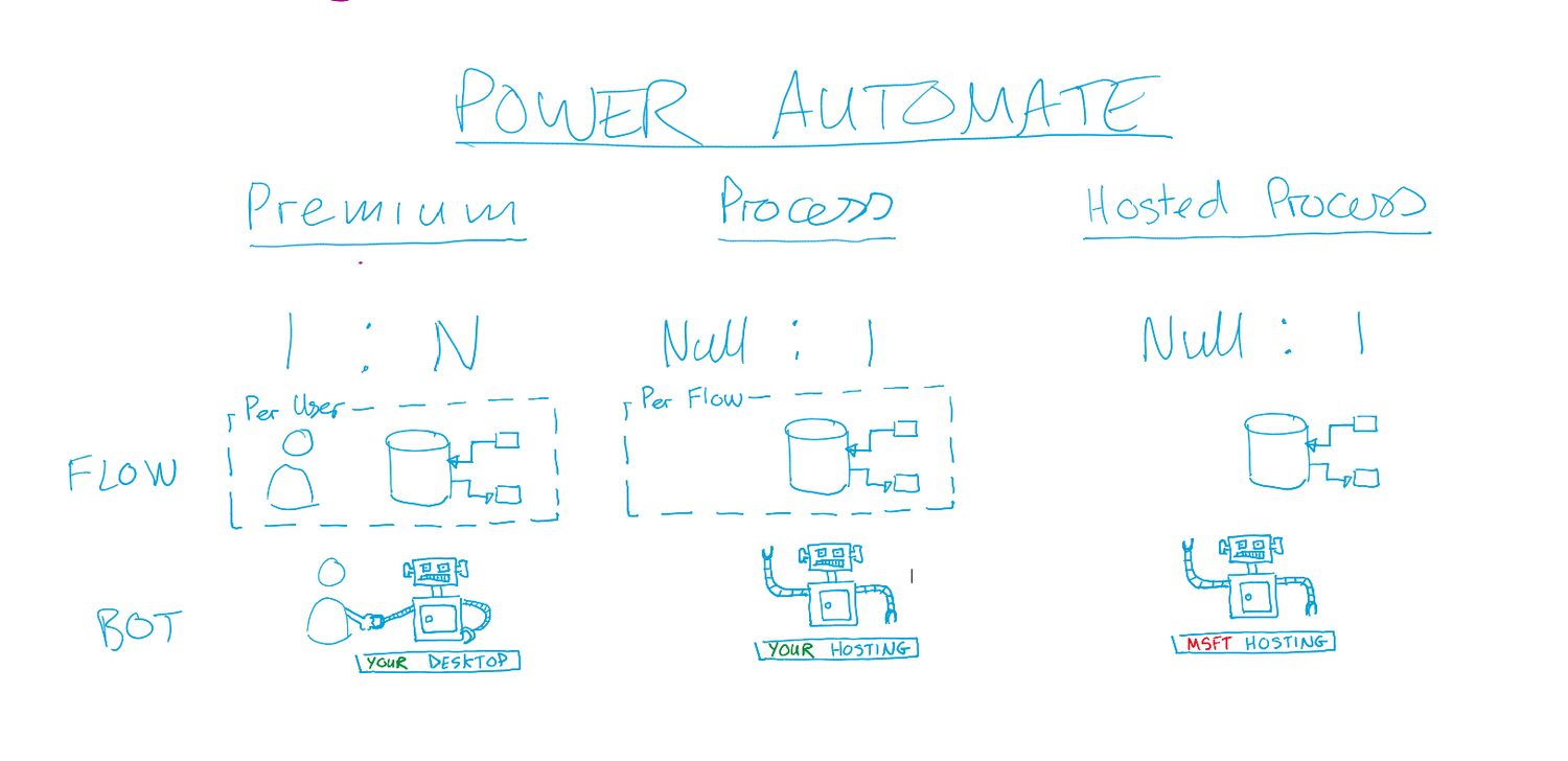 Power Platform Licensing - Applying the guide to use cases — EmPOWER ...