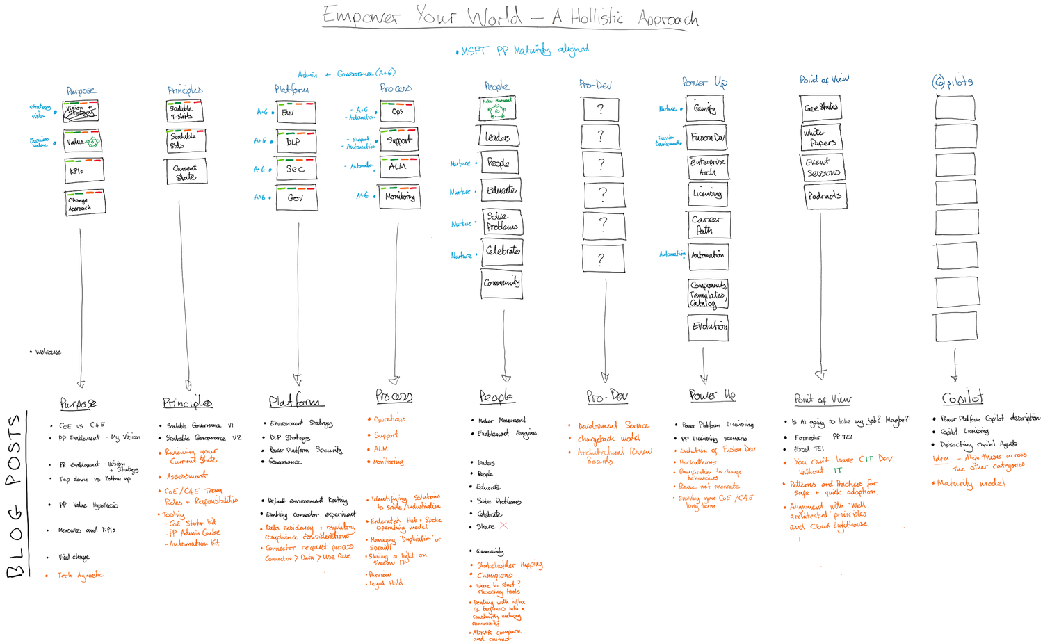 Holistic Low-Code Enablement - Blog structure and navigation — EmPOWER ...