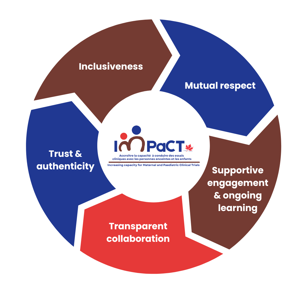 Our Guiding Principles — IMPaCTrials