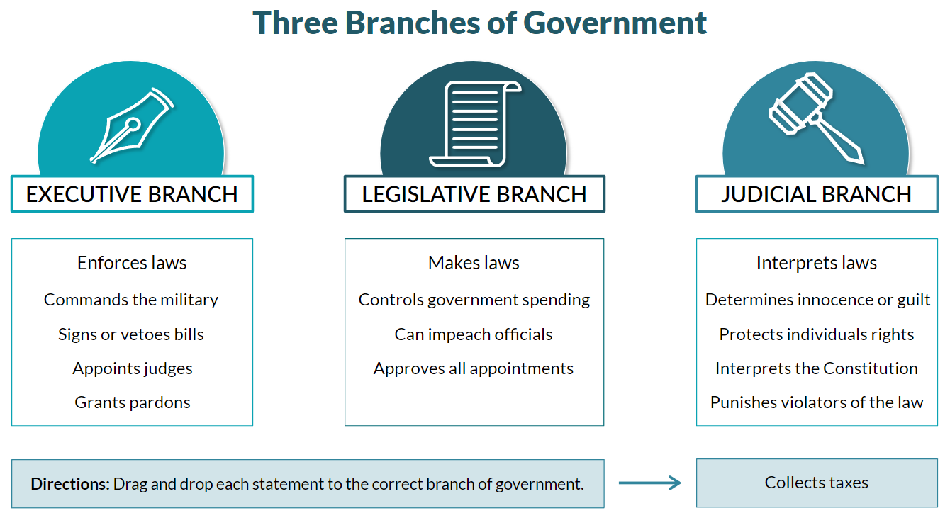 Three Branches of Government Drag and Drop — Nikki Hoctor