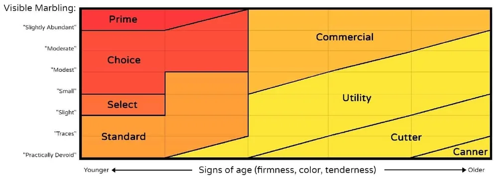 How Is Meat Graded? - Moody’s Butcher Shop