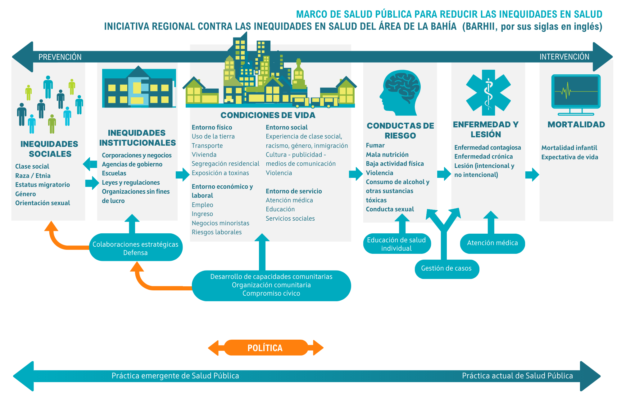 BARHII: FRAMEWORK — BARHII - Bay Area Regional Health Inequities Initiative