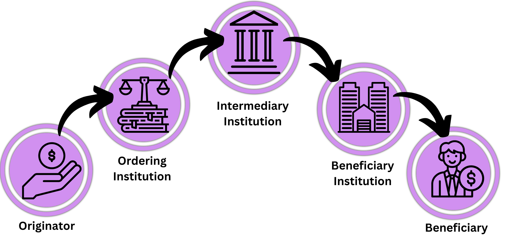 AML/CFT obligations for wire transfers — Total AML