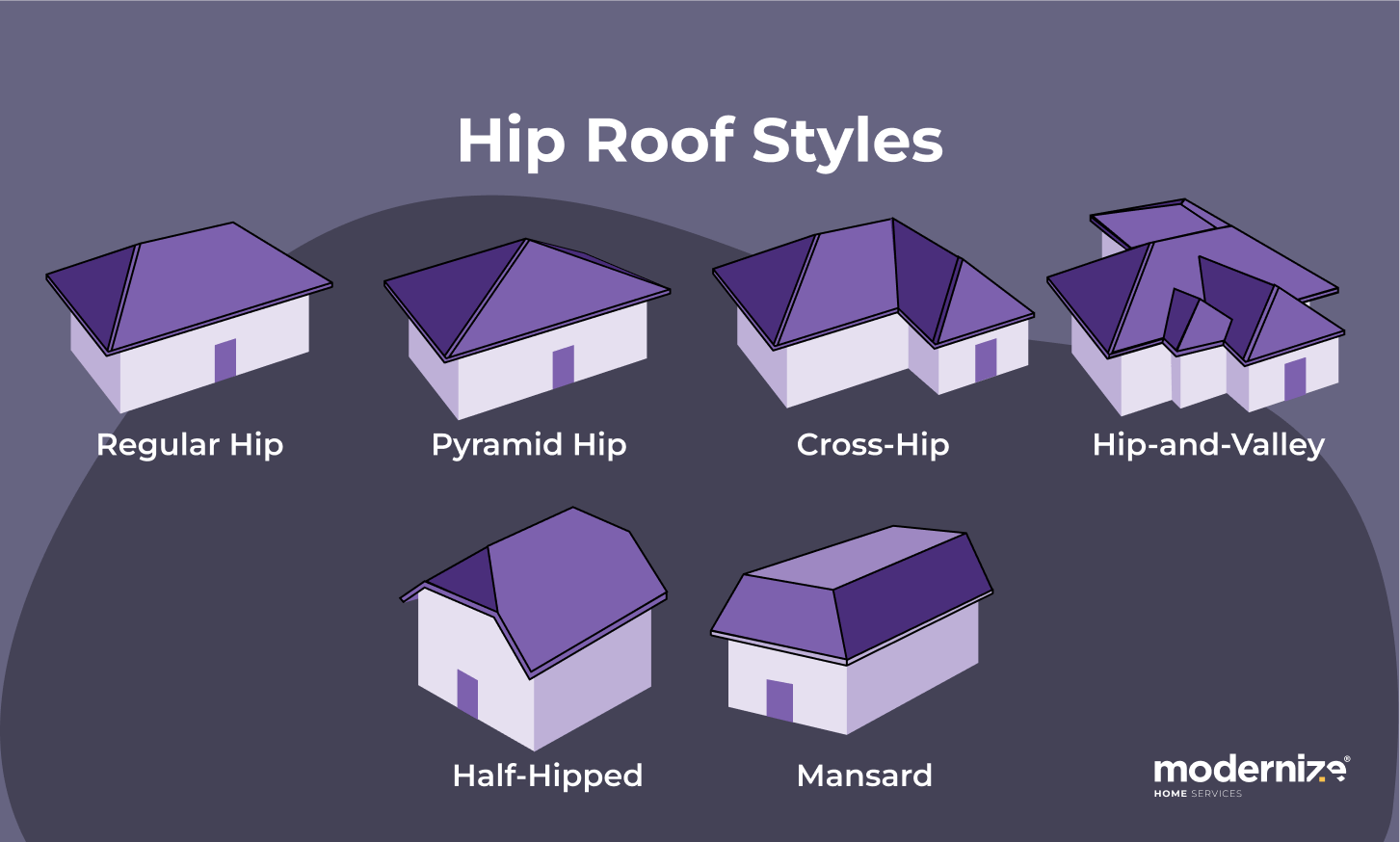 hip roof — PARTS OF A ROOF