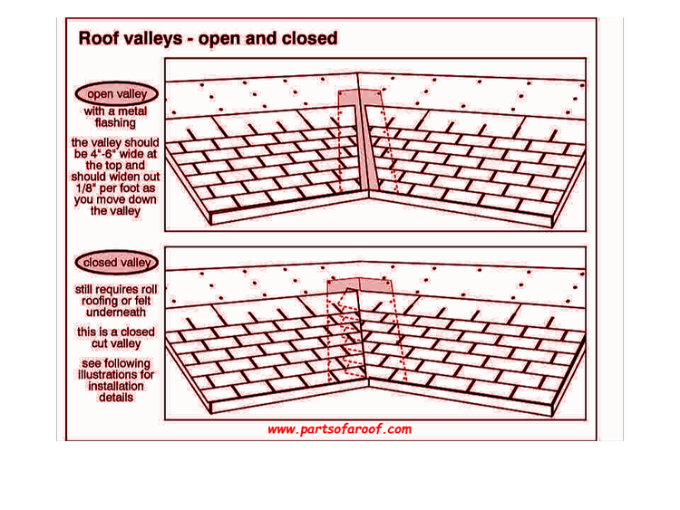 PARTS OF A ROOF