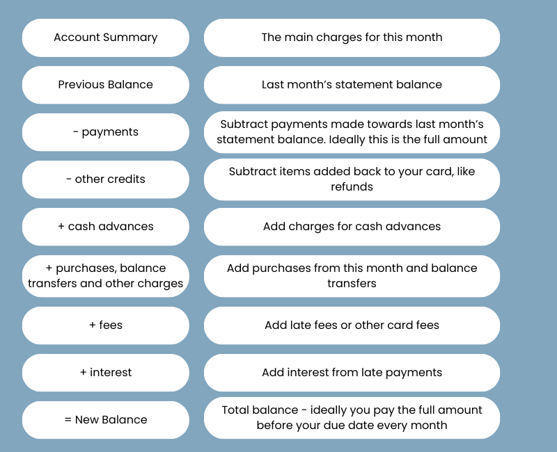 How to read your credit card statement — Imperfect Budget