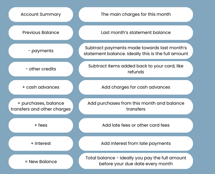 How to read your credit card statement — Imperfect Budget