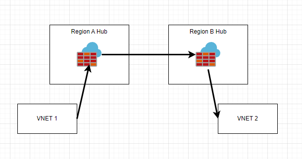 Azure Landing Zones and Networking — Jot Digital
