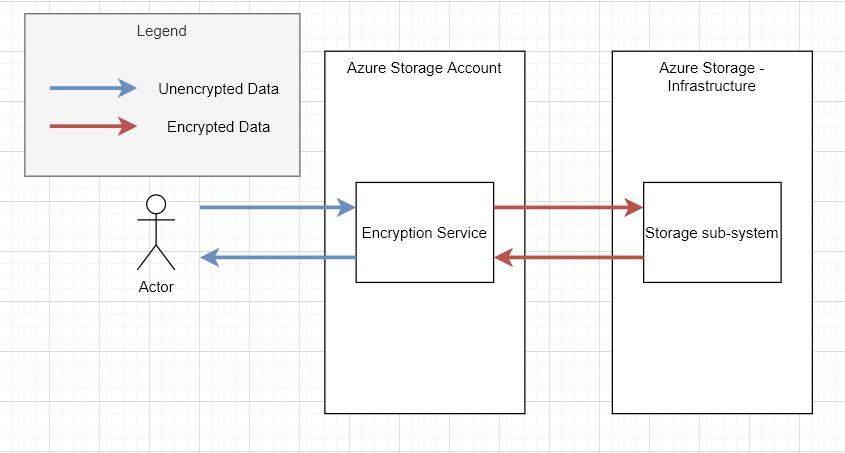 Azure Storage Encryption At Rest — Jot Digital