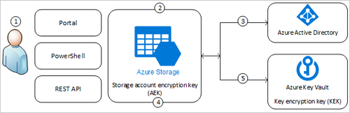 Azure Storage Encryption At Rest — Jot Digital