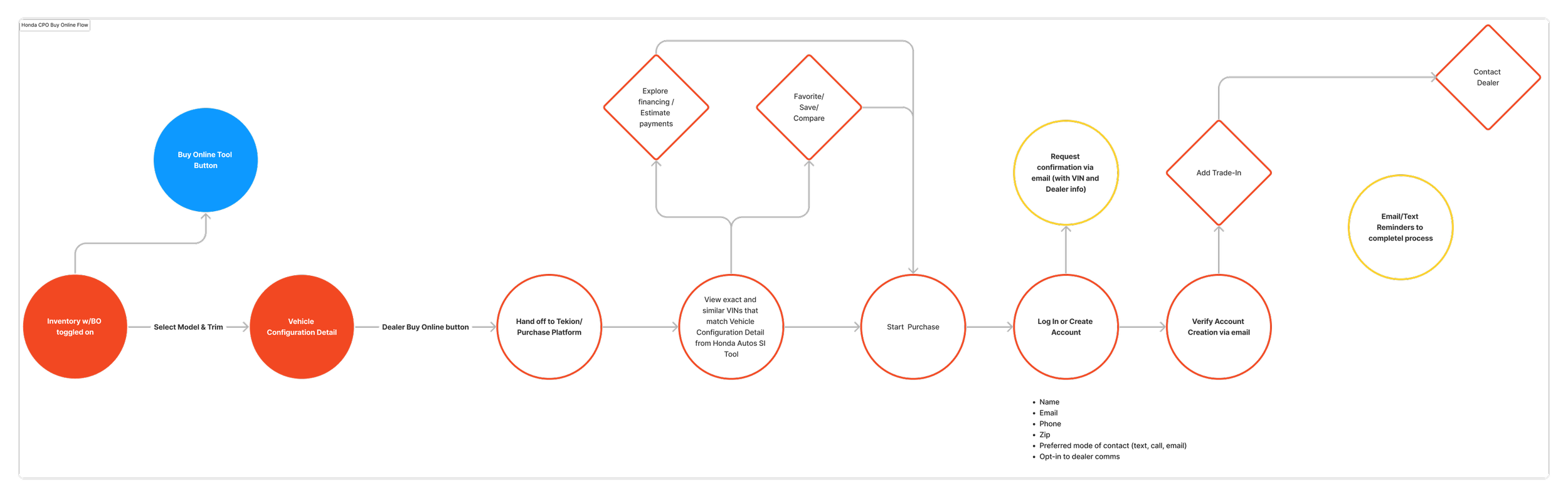 Honda — Cayce Cooter - Product Designer