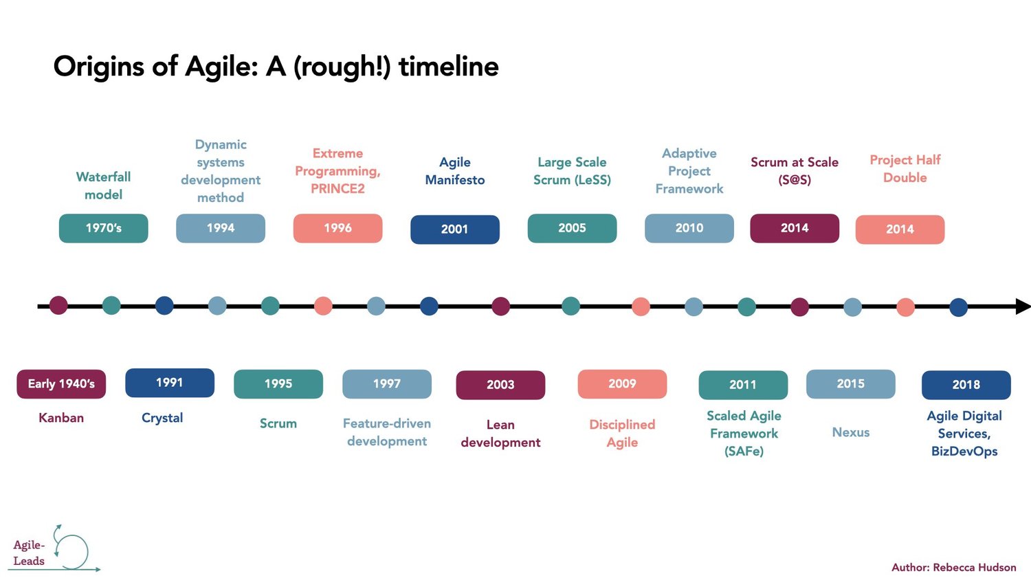 Which agile framework is the right one? Pragmatic agile - Kanban, Scrum, Lean, XP, SAFe. Dubai ...