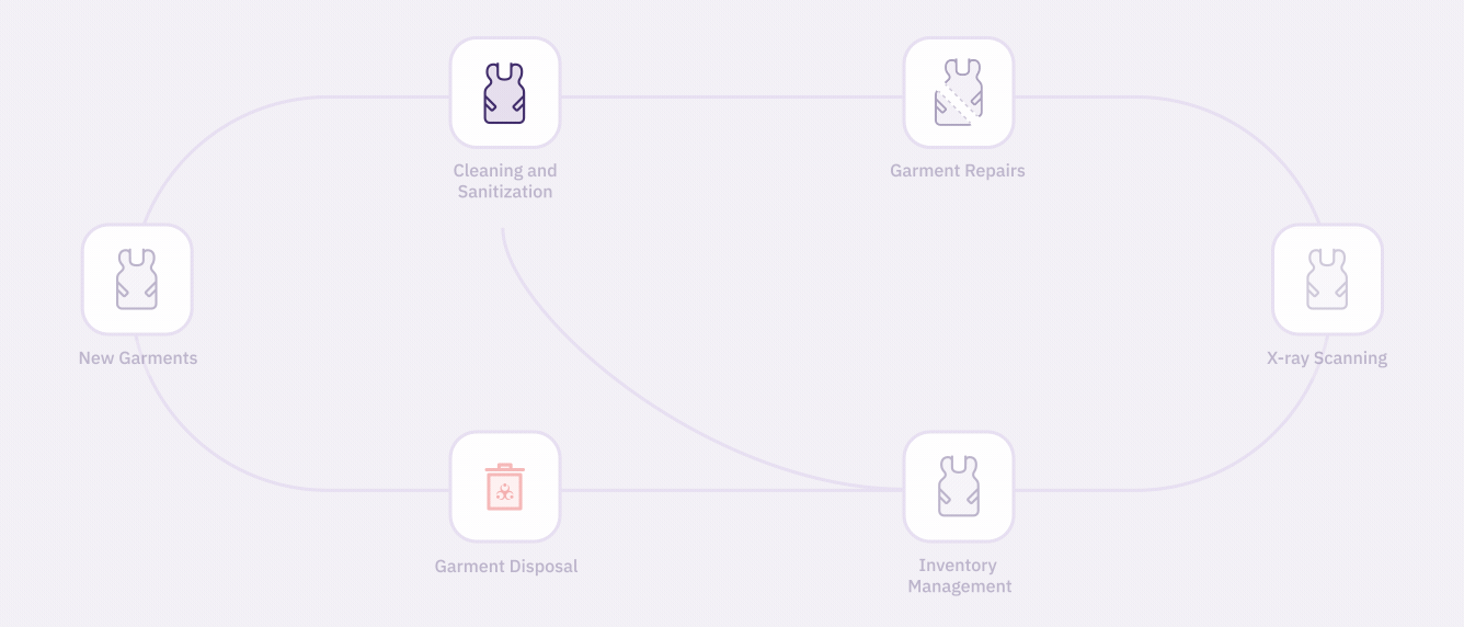 Radiological Care Services (RCS): Total X-ray Garment Care