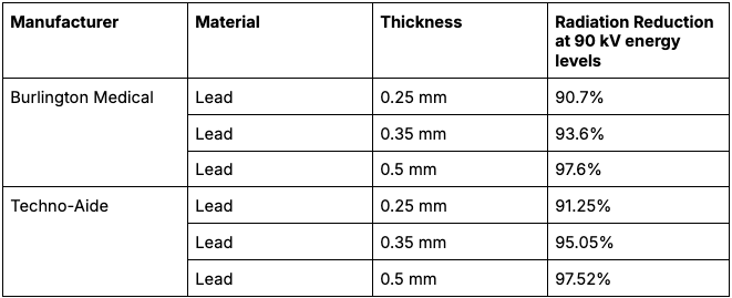 How Much Radiation Does a Lead Apron Block?
