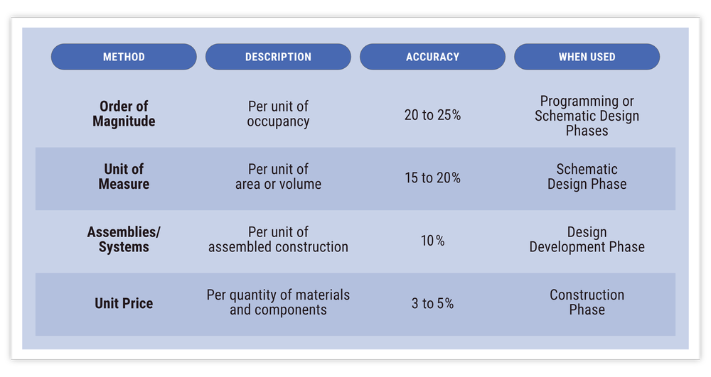 Understanding the Different Types of Cost Estimating in Construction ...