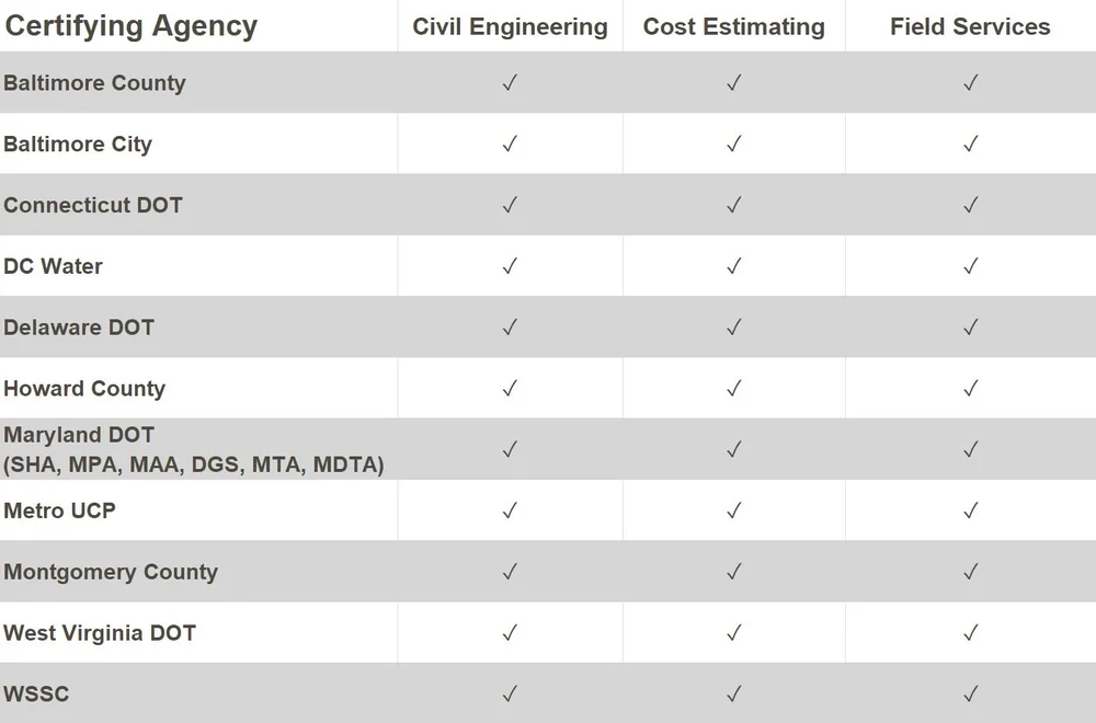 Certifications — Phoenix Engineering