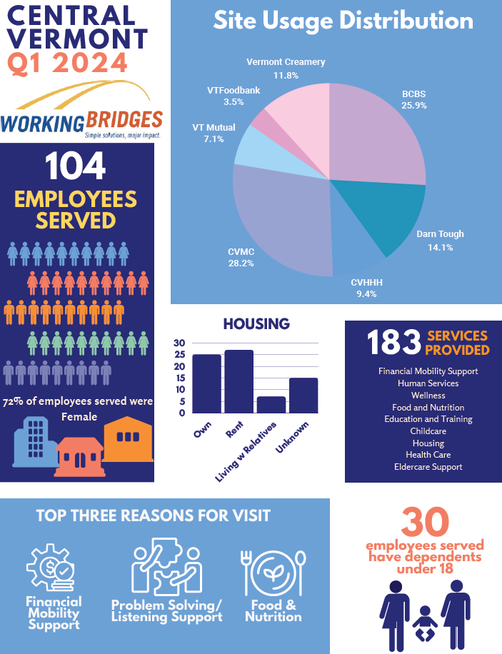 Impact Snapshots — Green Mountain United Way