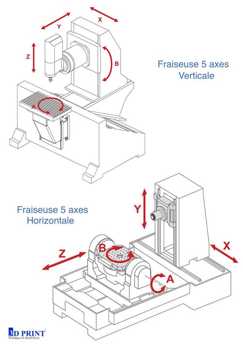 Usinage multiaxe : Différence entre l'usinage CNC à 3, 4 et 5 axes — Atelier Collectif