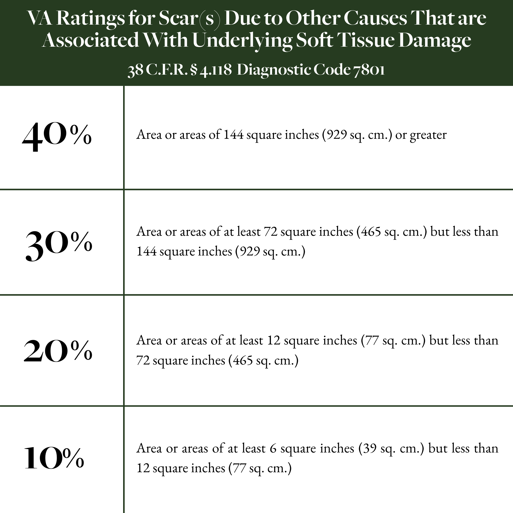 Scar VA Rating Criteria Explained — Greene-Marusak