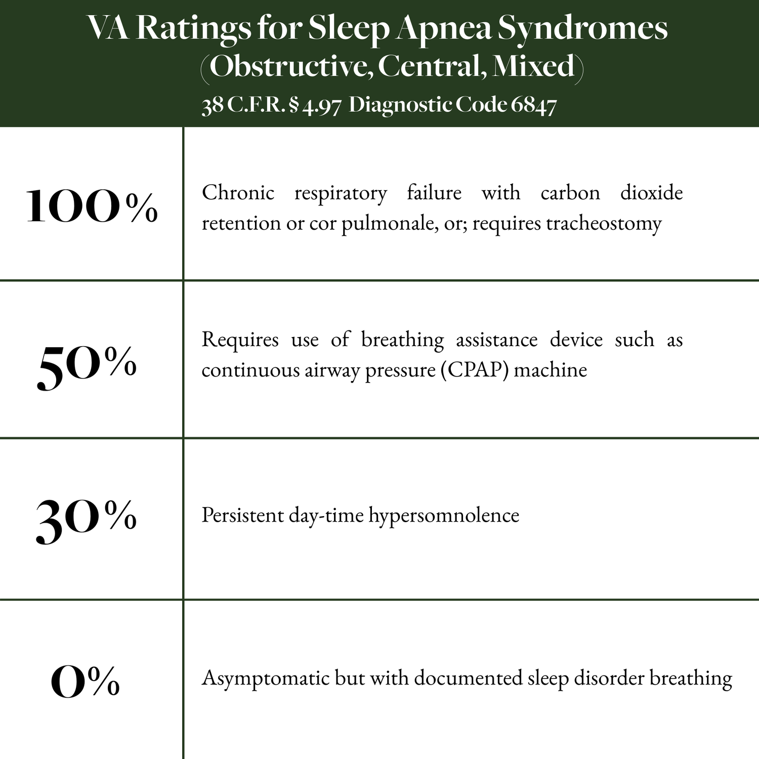 Sleep Apnea VA Rating Criteria Explained — Greene-Marusak