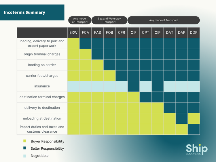 What are Incoterms? A Beginners Guide to International Trade — Ship Happens