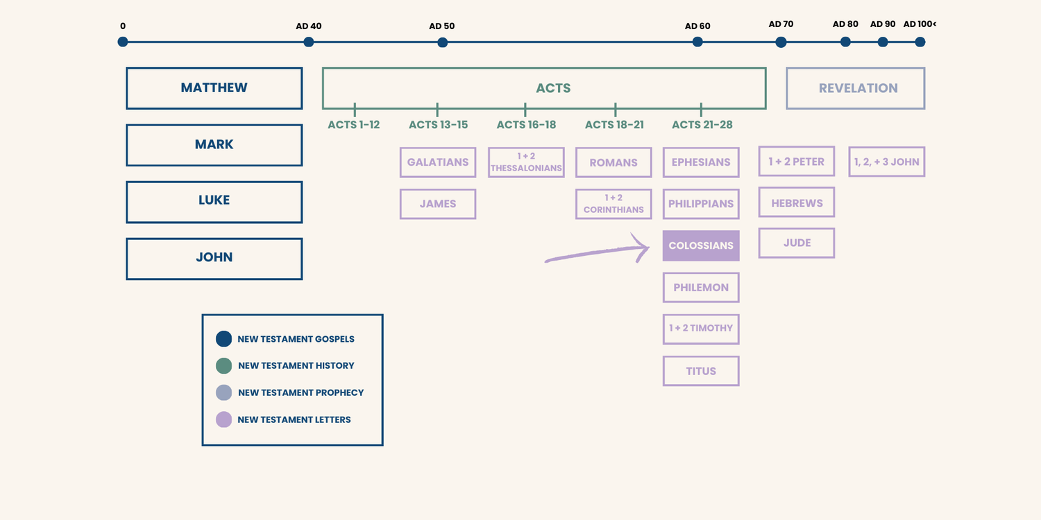COLOSSIANS OVERVIEW — EVERYDAY SCRIPTURE