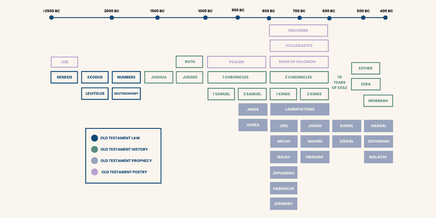 OLD TESTAMENT PROPHECY — EVERYDAY SCRIPTURE