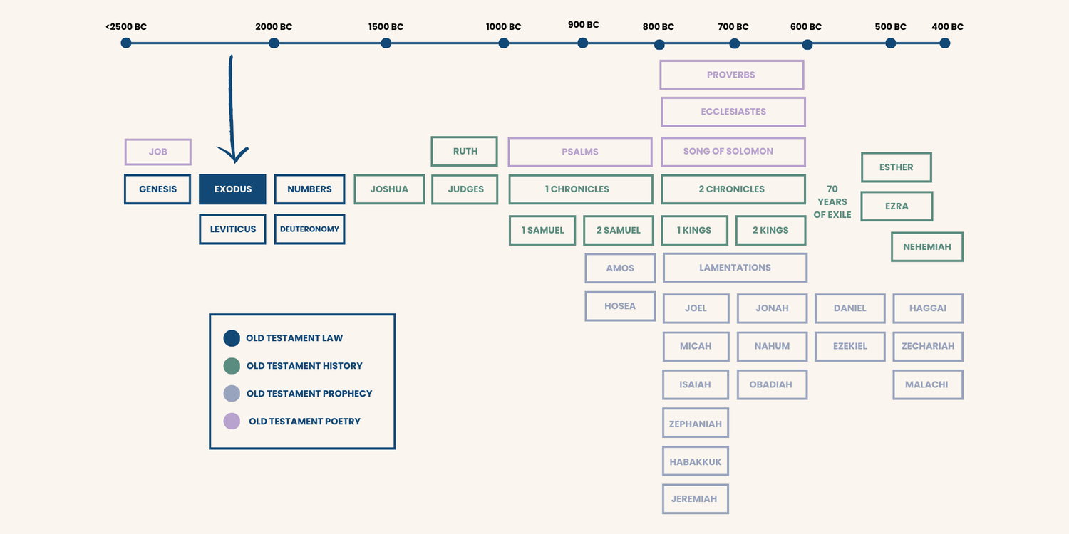 EXODUS OVERVIEW — EVERYDAY SCRIPTURE