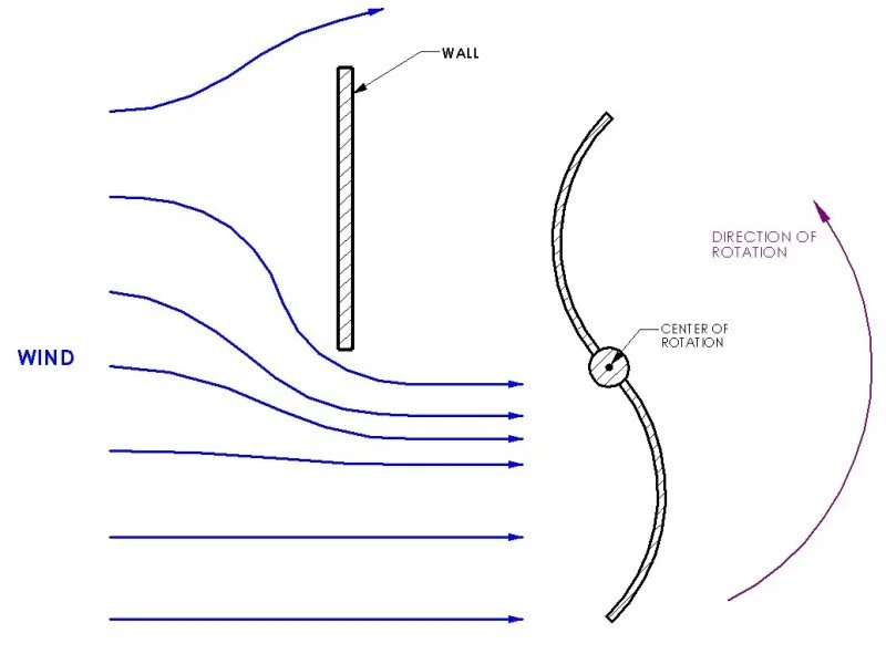 Our Vertical Wind Turbine Technology: How It Works — strongwind.ca