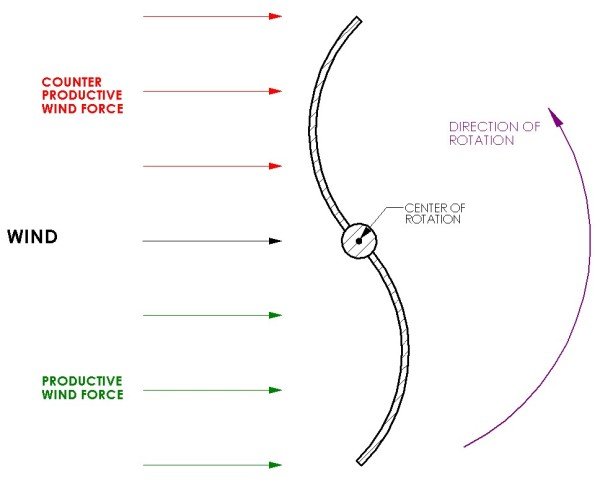 Our Vertical Wind Turbine Technology: How It Works — strongwind.ca