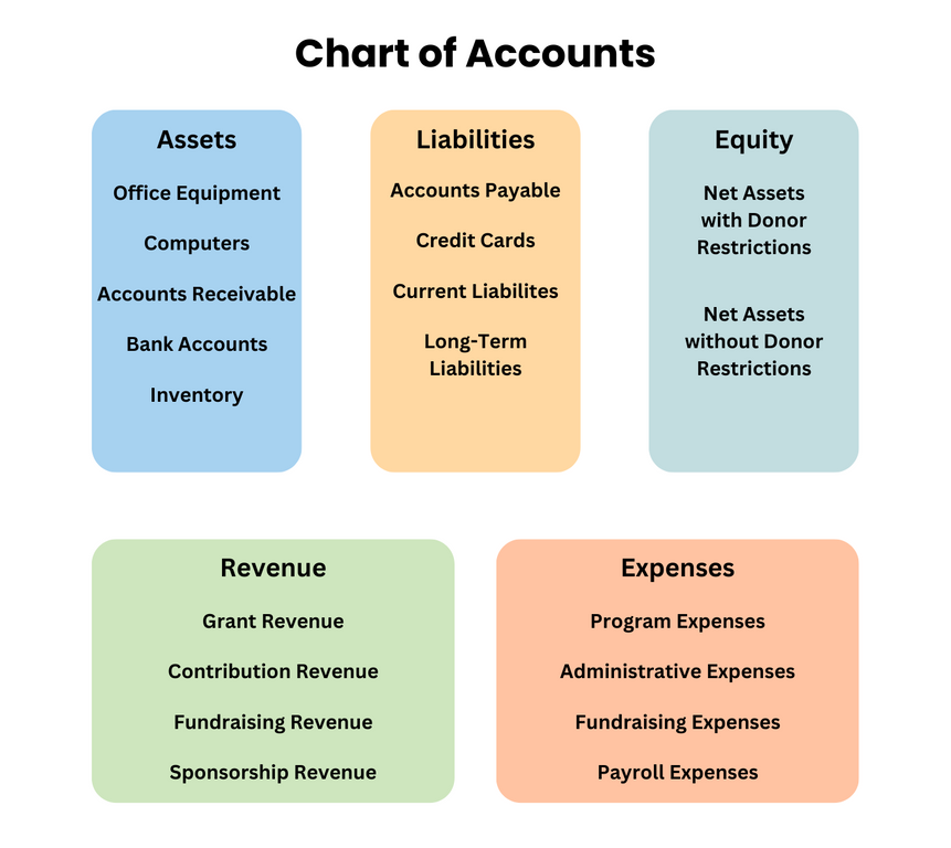 What is a Chart of Accounts? A Guide For Nonprofit Organizations - RP Finance