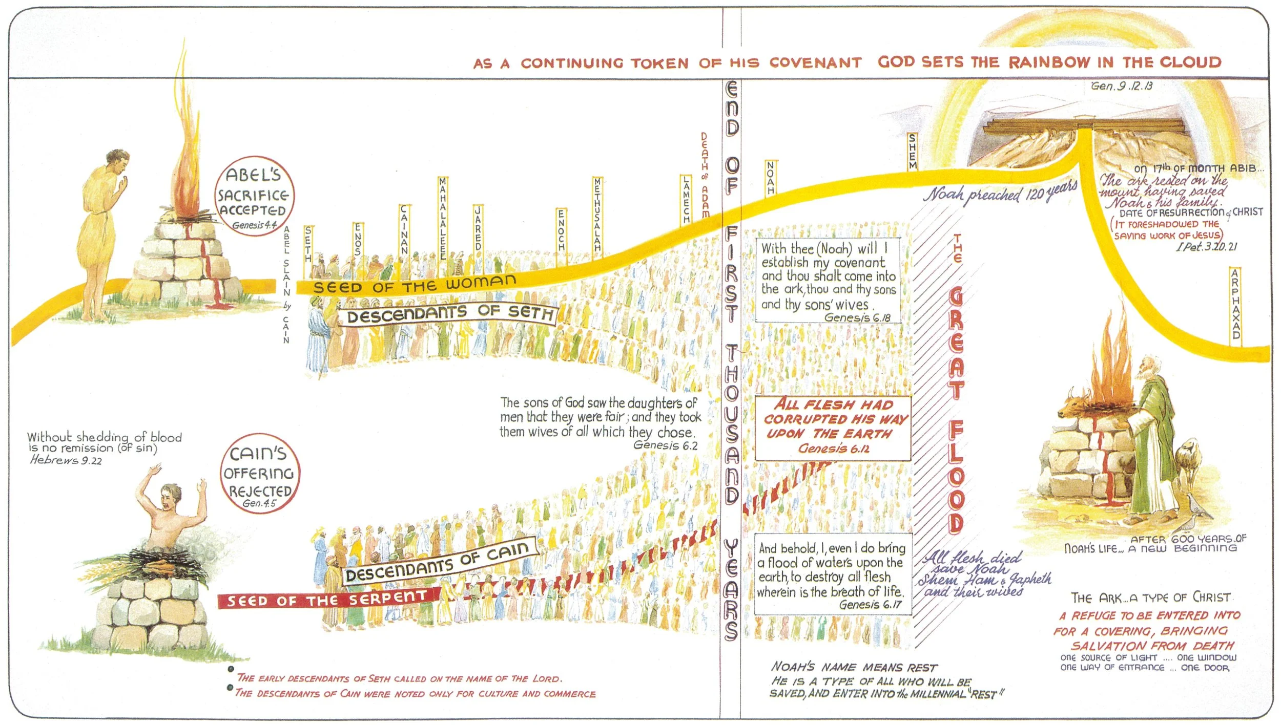 Start - God's 7000 Year Plan
