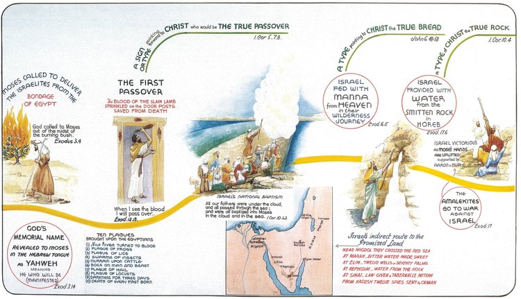 Start - God's 7000 Year Plan