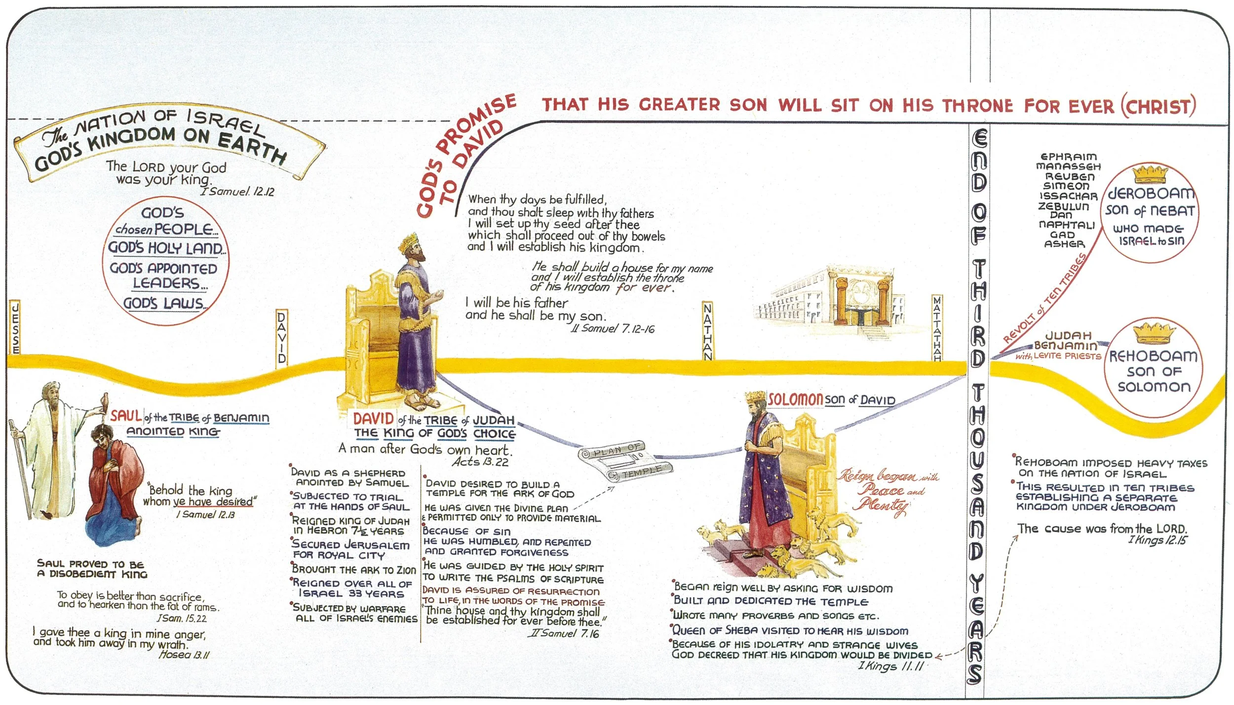 Start - God's 7000 Year Plan