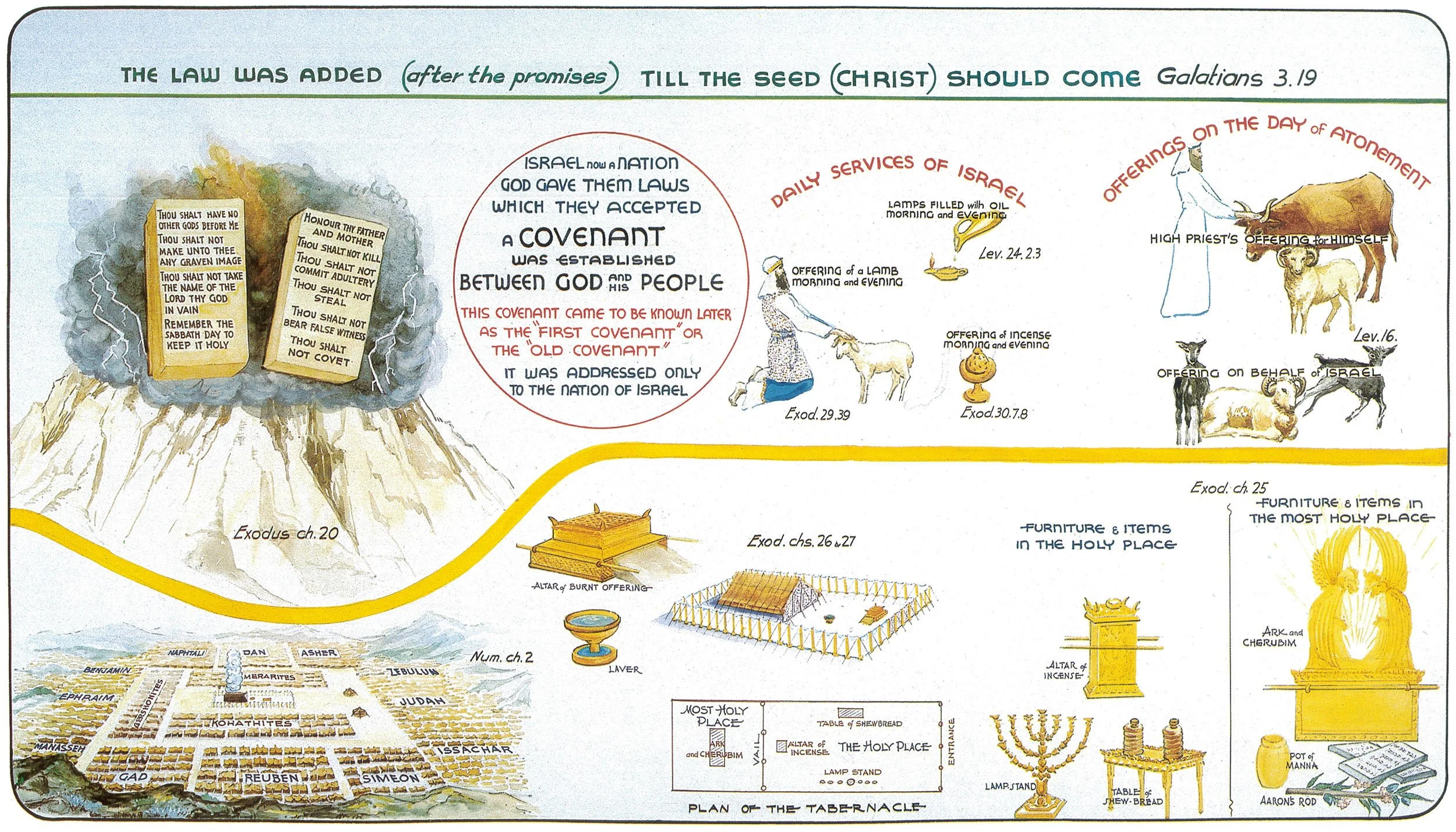 Israel the Kingdom of God - God's 7000 Year Plan