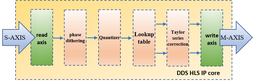 Direct Digital Synthesizer — Learn RADAR and FPGA in Practice