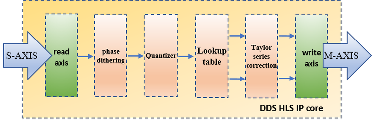 Direct Digital Synthesizer — Learn RADARs and FPGA on Practice