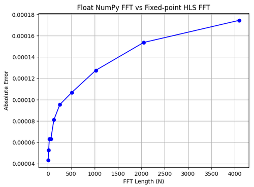 Fast Fourier Transform — Learn RADARs and FPGA on Practice