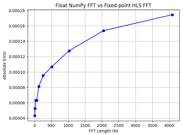 Fast Fourier Transform — Learn RADARs and FPGA on Practice