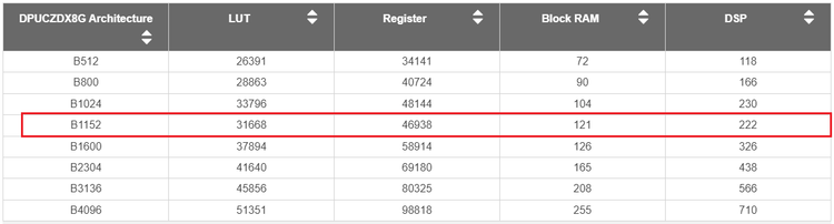 Vivado Hardware Design for Deep Learning Unit — Learn RADARs and FPGA on Practice