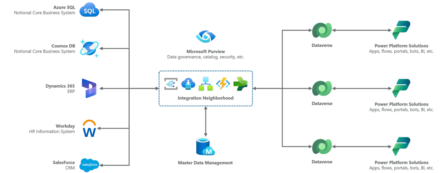 Five strategies to integrate Power Platform in your data platform ...