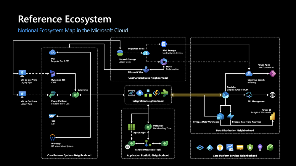 Enterprise Architecting an Ecosystem — CloudLight.house
